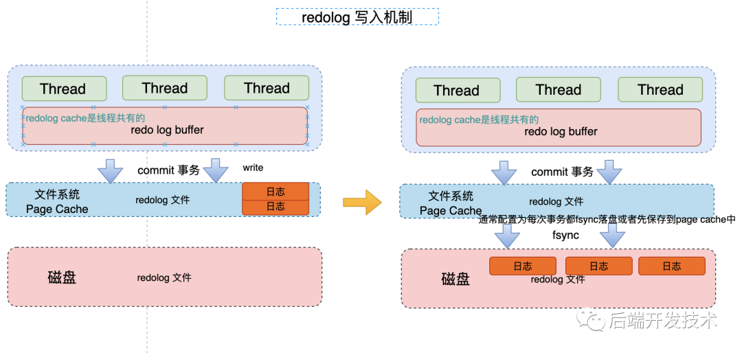 一文读懂MySQL的RedoLog写入机制和配置｜原创-CSDN博客