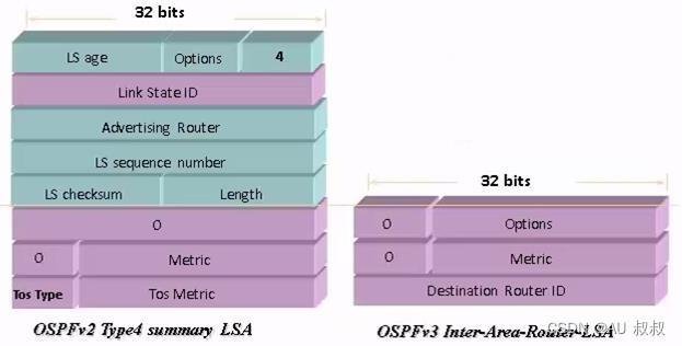 3.2.20 Inter-Area-Router-LSA（4类LSA）-CSDN博客