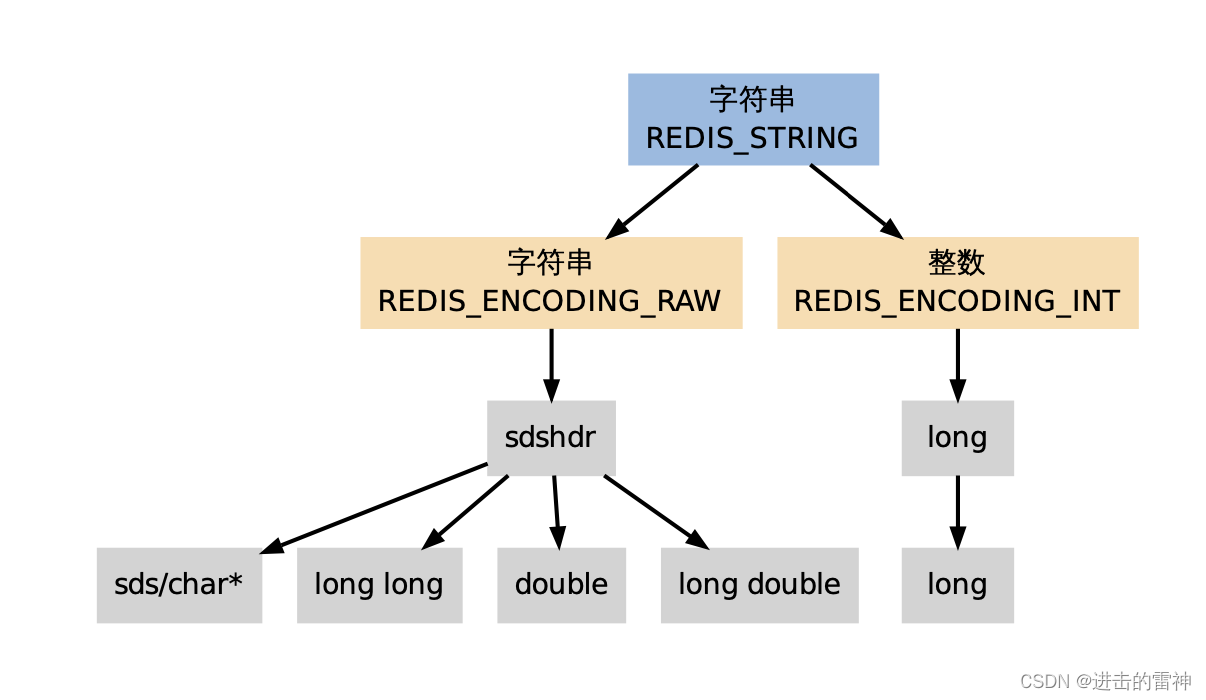 Redis设计与实现之字符串and哈希表and列表压缩列表实现hash结构 Csdn博客