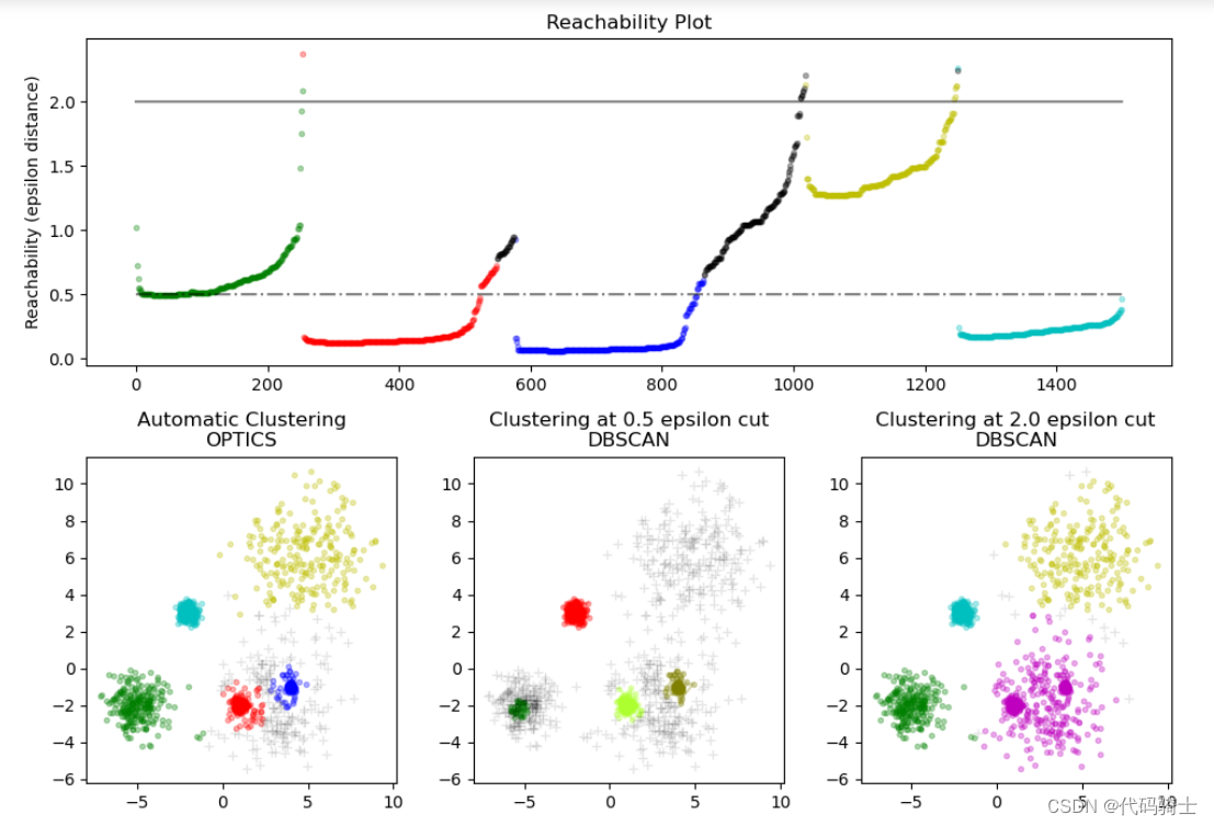 【python机器学习深度学习】学习笔记4——进阶学习machine Learning模型与算法应用——12种聚类算法说明与归纳聚类算法有哪几种 Csdn博客