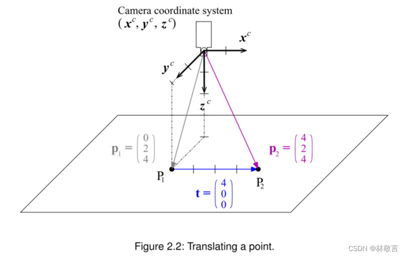 Solution Guide III-C3D Vision学习——第二章 ：3d变换和位姿_3d位姿-CSDN博客