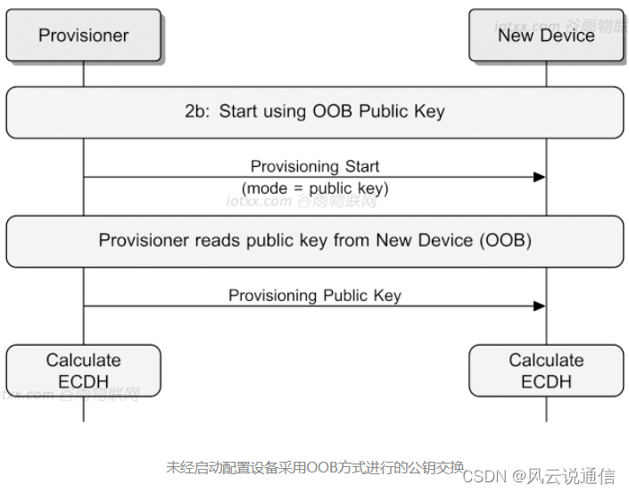 【蓝牙协议栈】【Mesh】Mesh启动配置_static oob-CSDN博客