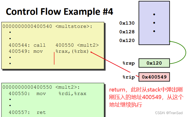 栈，栈帧Stack Frames和函数调用过程Control Flow_c# stackframe调用者对象-CSDN博客