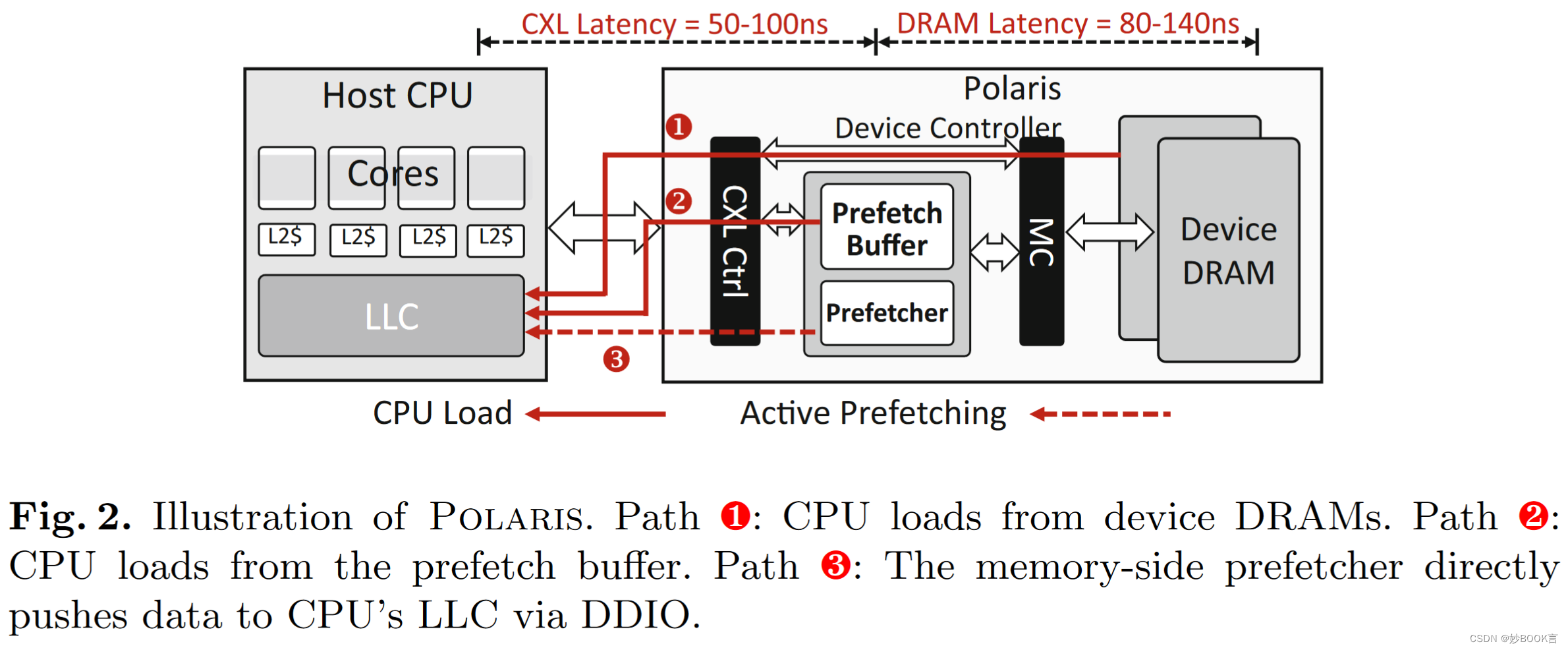 Polaris: Enhancing CXL-based Memory Expanders with Memory-side Prefetching——论文泛读_cxl memory ...