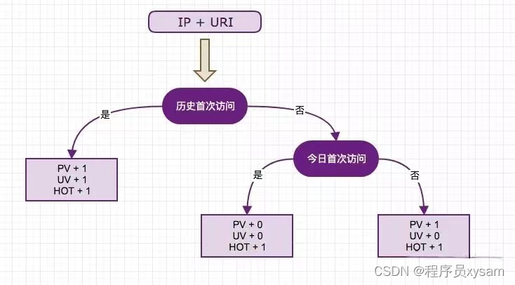 Springboot系列教程应用篇之借助redis搭建一个简单站点统计服务redis统计点击量流程图 Csdn博客