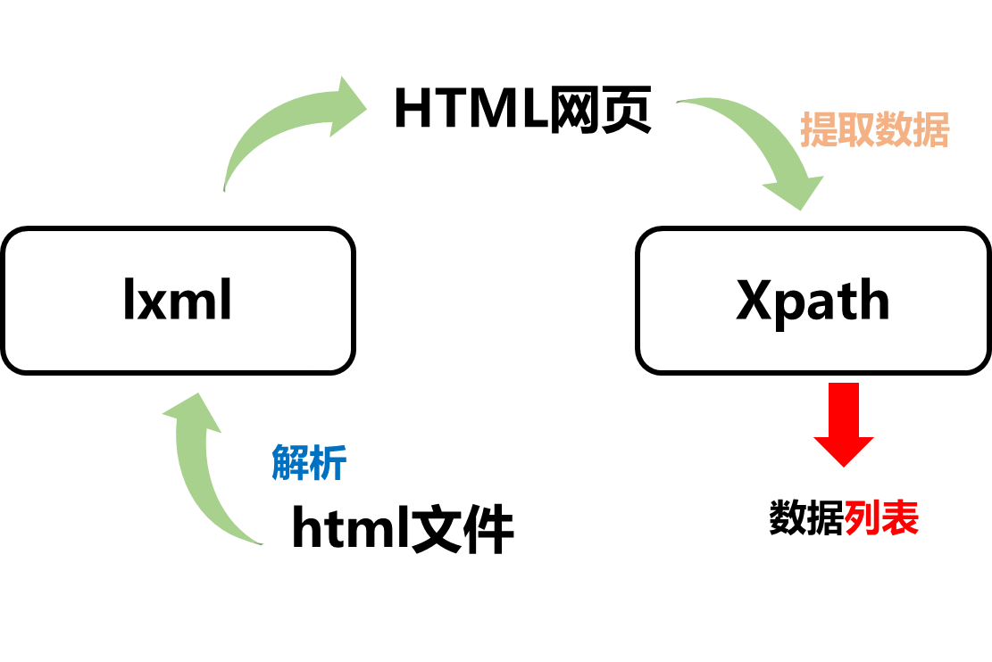 python小白的爬虫入门（2）_content = etree.html(content) # lxml的etree类的html可以-CSDN博客
