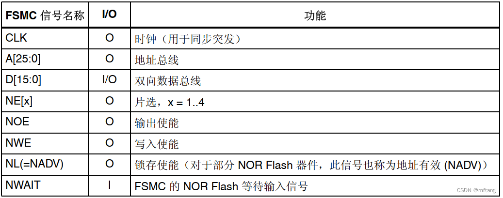 FSMC的NOR Flash/PSRAM 控制器功能介绍（STM32F4）_stm32 psram-CSDN博客