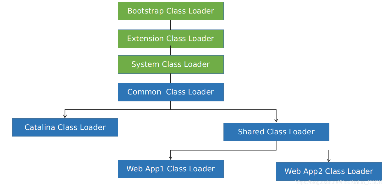 Tomcat源码五部曲（四）、类加载器_security.resource.container.root-classloader-CSDN博客