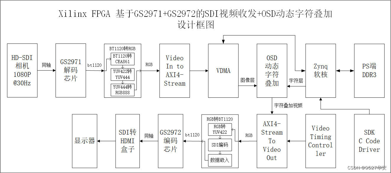 好物分享：FPGA实现SDI视频编解码的方案设计汇总_sdi fpga-CSDN博客