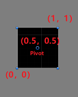 Unity RectTransform组件详解-CSDN博客