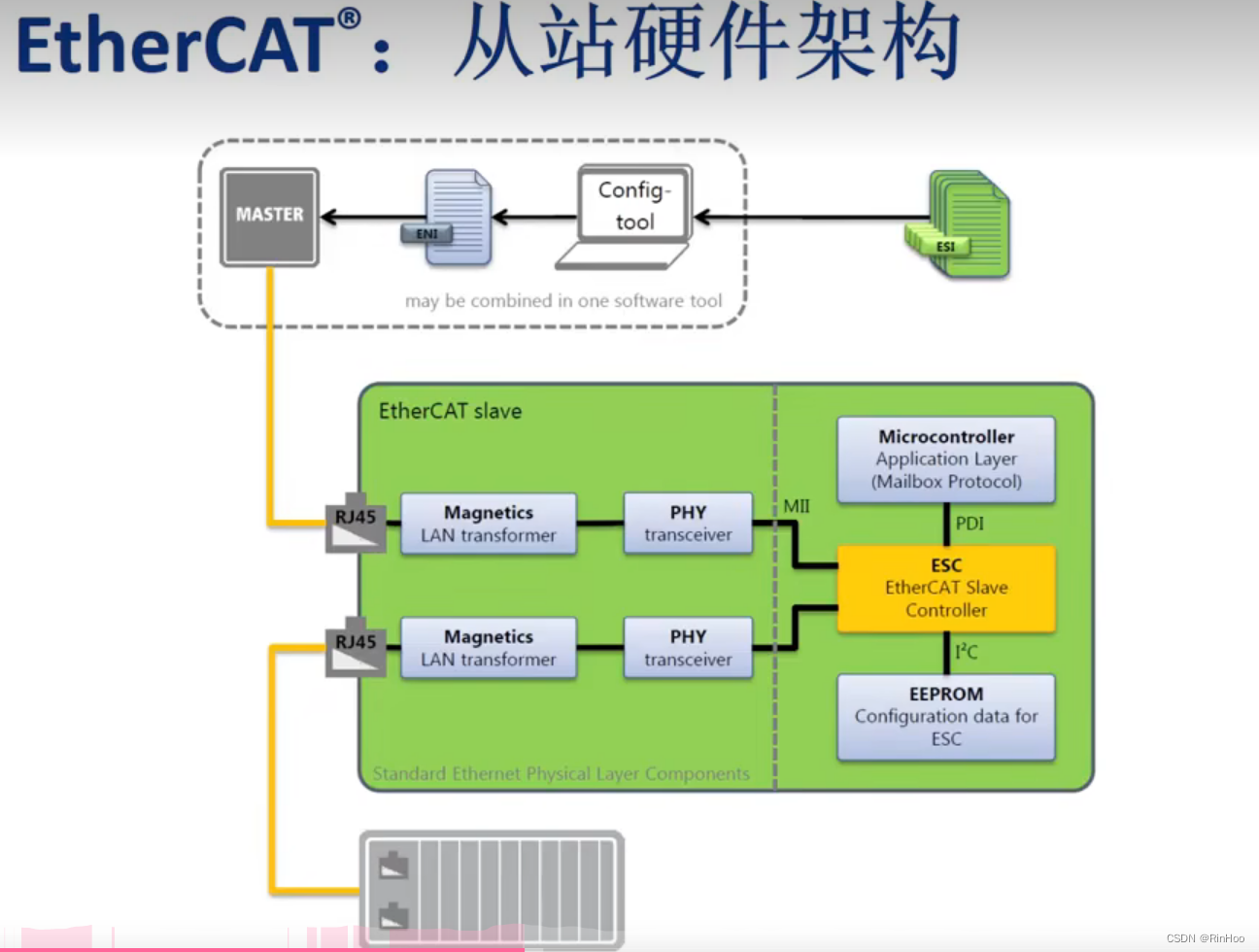 工业以太网：ethercat_ethercat 从站 软件-CSDN博客
