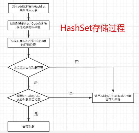 hashcode（）和equals（）作用_当向hashset中添加一个元素时,首先会调用【】方法确定元素的存储位置。-CSDN博客