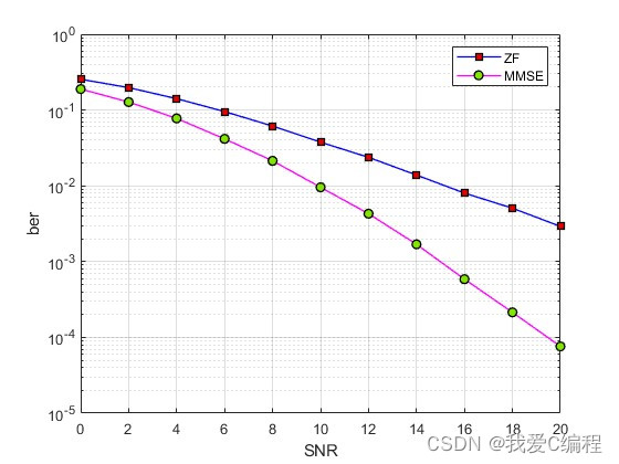 m扩展索引OFDM(Spread-OFDM-IM)matlab仿真,信号检测对比ZF,MMSE,ML等方法_matlab mmse zf均衡器-CSDN博客