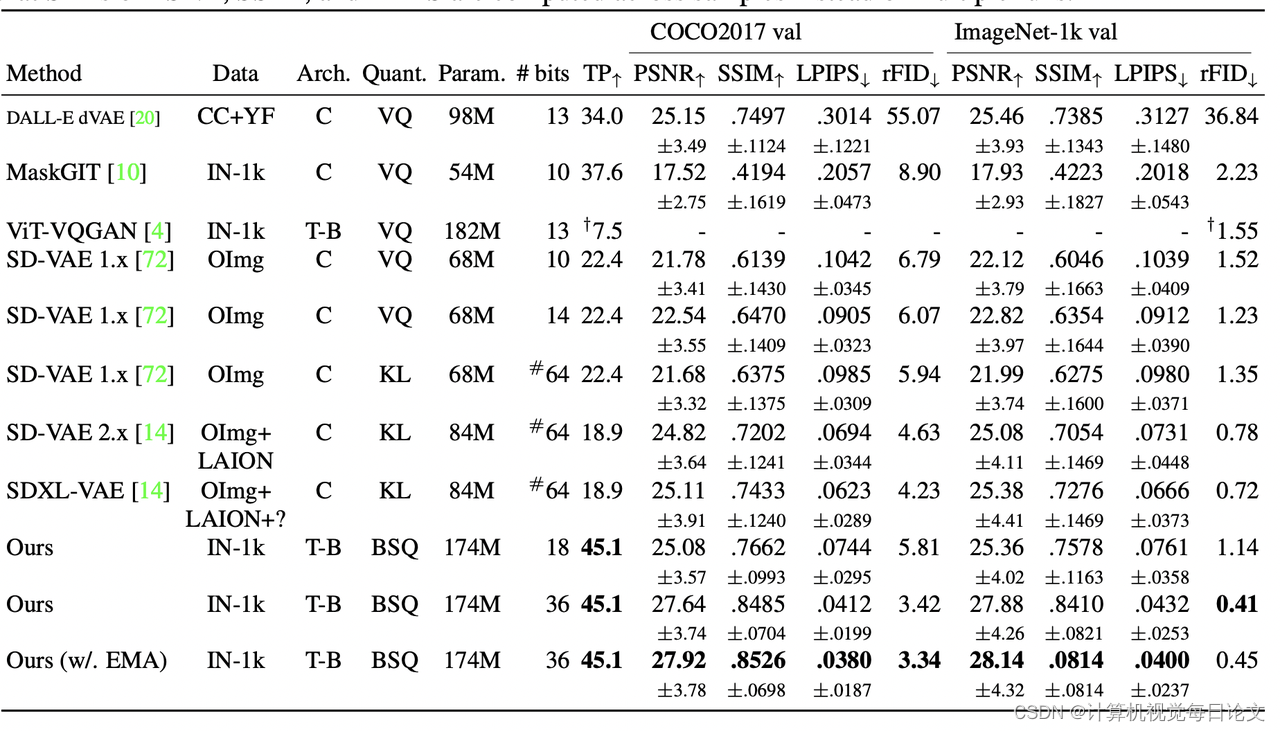 CV每日论文--2024.6.13_an image is worth 32 tokens for reconstruction and-CSDN博客