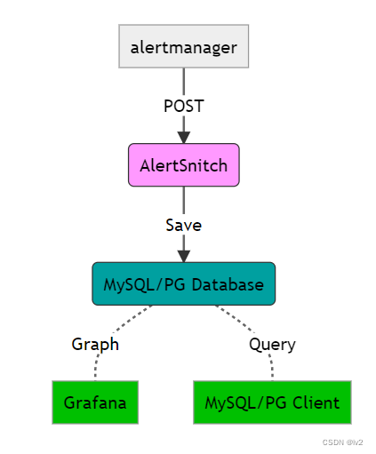 玩转prometheus告警 alertmanger（三）之alertmanger告警持久化_alertsnitch-CSDN博客