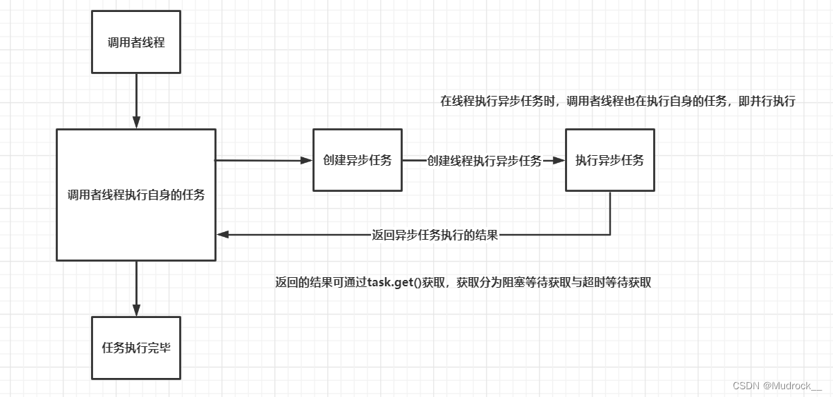 JUC_Future异步回调_futuretask异步回调-CSDN博客