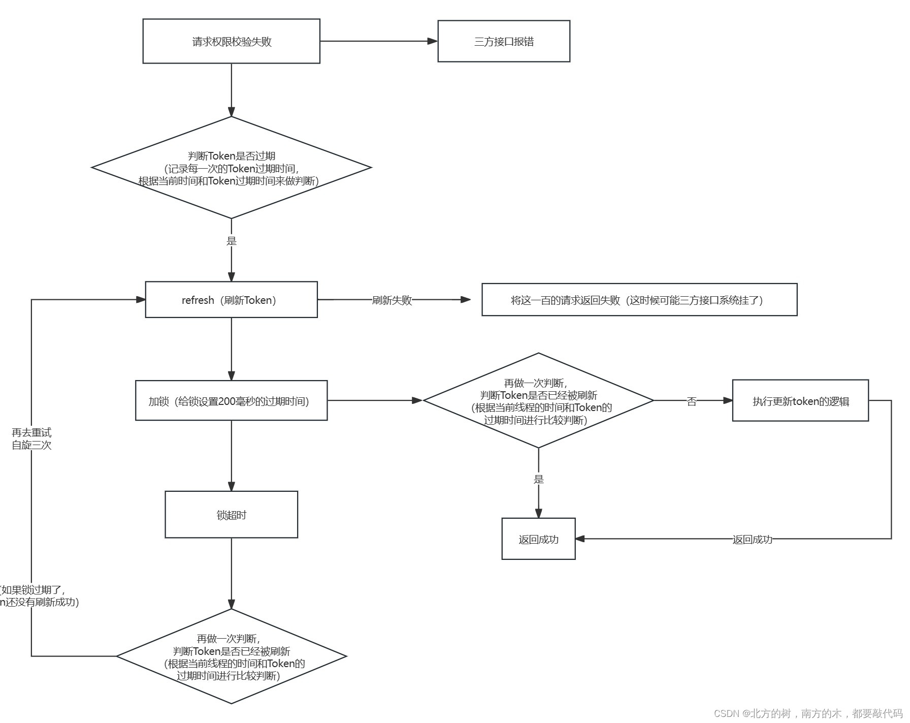借鉴double-checked locking（双重检测锁）解决了一个业务上小的并发问题_double-checked locking 处理方案-CSDN博客