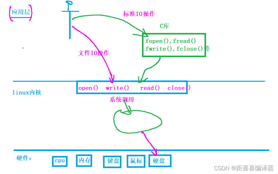 嵌入式 Io编程嵌入式文件io编程内容csdn Csdn博客