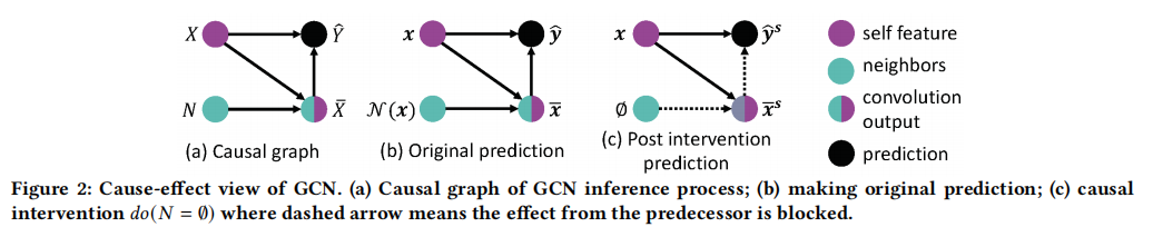 【2021/GCN/因果】Should Graph Convolution Trust Neighbors? A Simple Causal lnference Method_gcn邻居置信度 ...