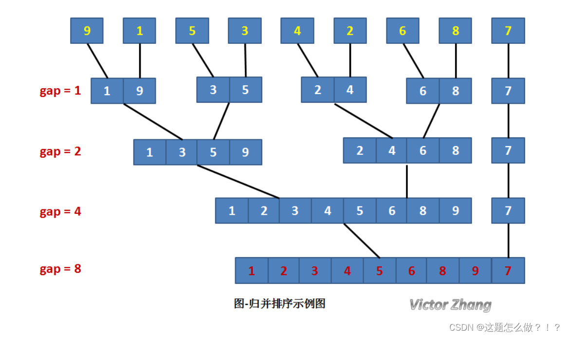 【数据结构与算法】归并排序详解:归并排序算法,归并排序非递归实现第2关合并排序 Csdn博客