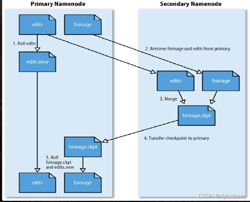 Hadoop之hdfs概念记录_segy hadoop-CSDN博客