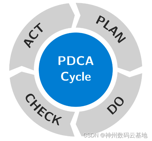 PM说丨浅谈PDCA与Scrum的“异曲同工”之妙_pdca循环在scrum中应用-CSDN博客