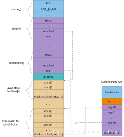ptmalloc VS tcmalloc VS jemalloc 原理及对比测试_tcmalloc jemalloc对比-CSDN博客