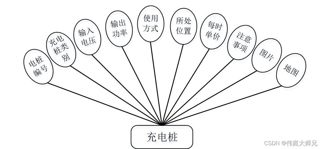 车辆充电桩基于springboot＋vue的车辆充电桩管理系统的设计与实现源码数据库文档vue3项目有关自行车充电桩的项目页面跟代码 Csdn博客