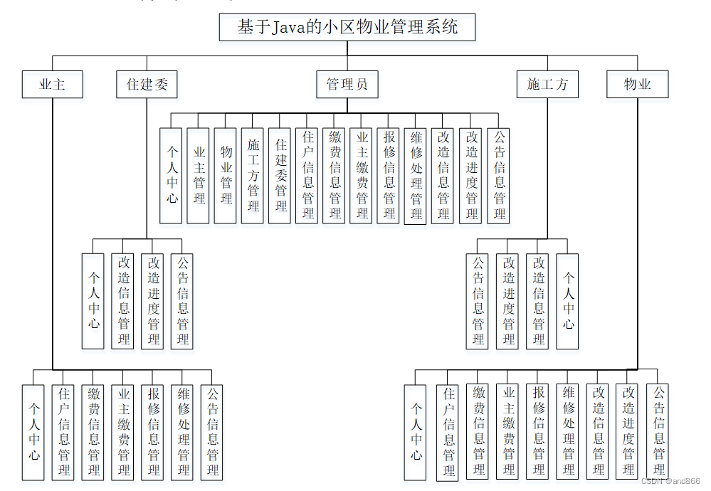 java/php/node.js/python基于Java的小区物业管理系统【2024年毕设】-CSDN博客
