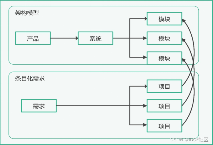 从数据系统的角度思考研发效能（DevOps）的提升丨IDCF-CSDN博客