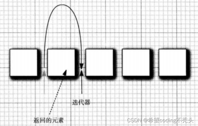 C 与java中迭代器的不同 Java迭代器和c 迭代器 Csdn博客
