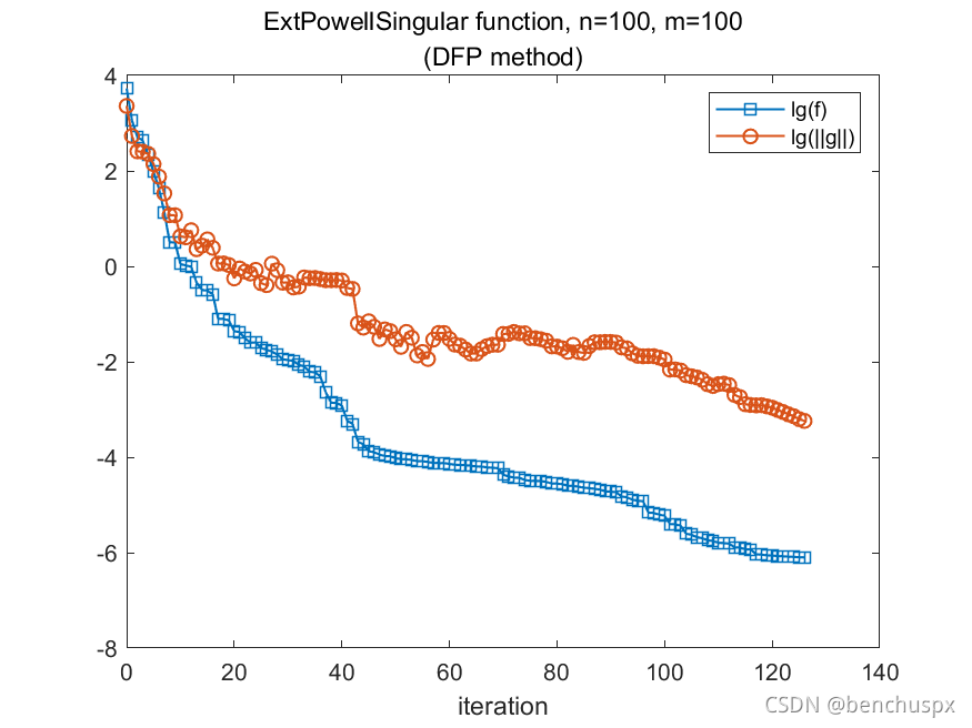 最优化方法matlab代码一 牛顿类方法matlab实现fr方法和prp方法 Csdn博客