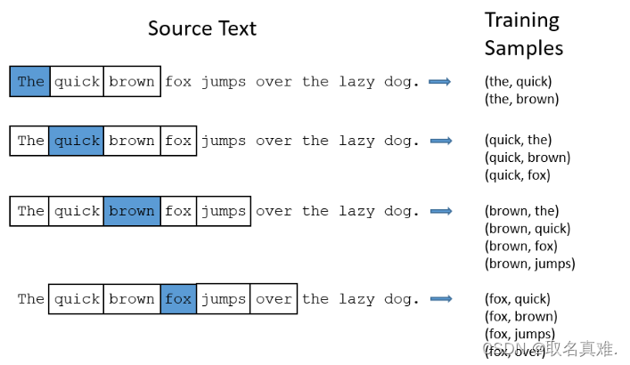 使用word2vec+tensorflow自然语言处理NLP_tensorflow 完成word2vec-CSDN博客