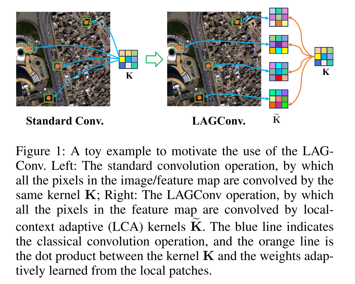 【全局谐波偏置:局部上下文自适应卷积核】_lagconv-CSDN博客