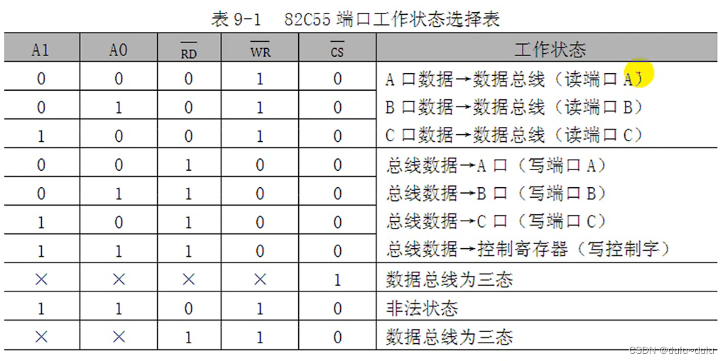 I/O口接口扩展----82C55-CSDN博客