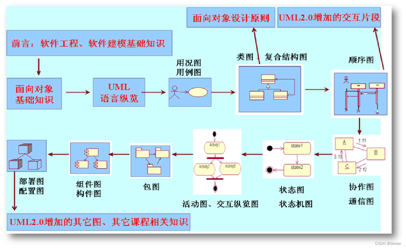 面向对象分析与设计（uml）软件建模与umluml面向对象分析与设计 Csdn博客