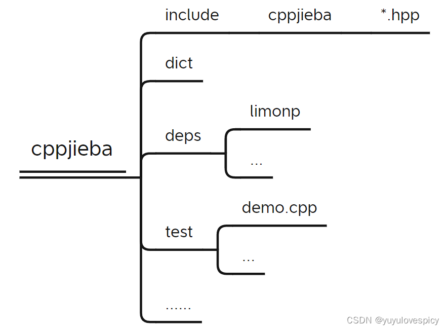 boost搜索引擎 (保姆级制作,包看包会)_boost-devel-CSDN博客