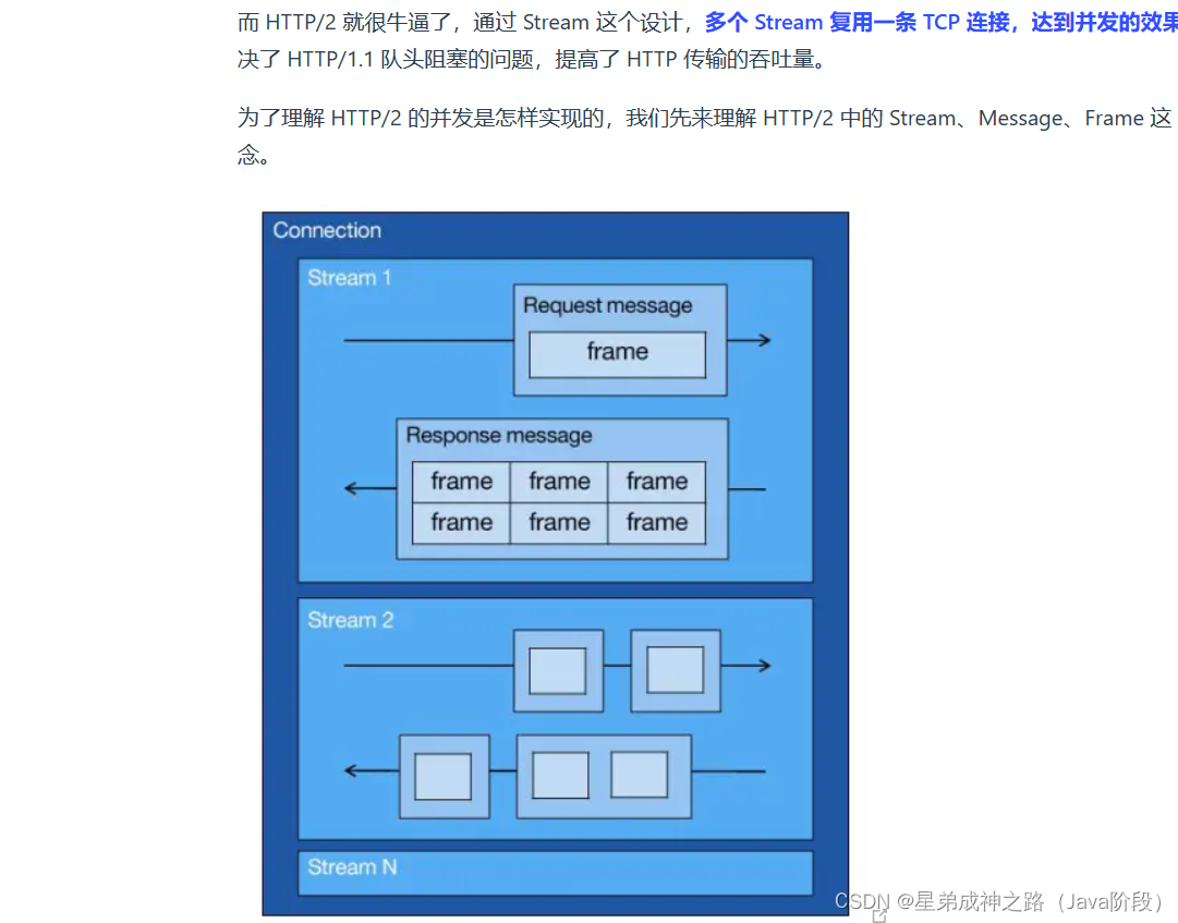 HTTP2比HTTP1.1多了哪些优化？-CSDN博客