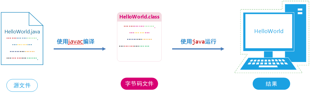 黑马程序员——javase基础——day01——Java入门&IDEA&基础语法_黑马程序员java基础入门-CSDN博客