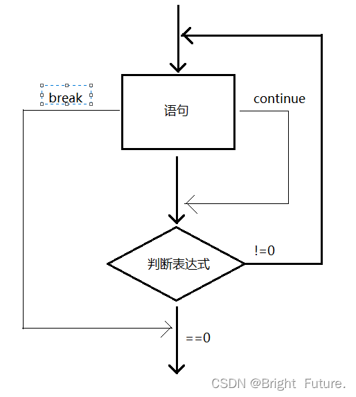 C语言循环结构详解：while、for、do-while及break/continue-CSDN博客