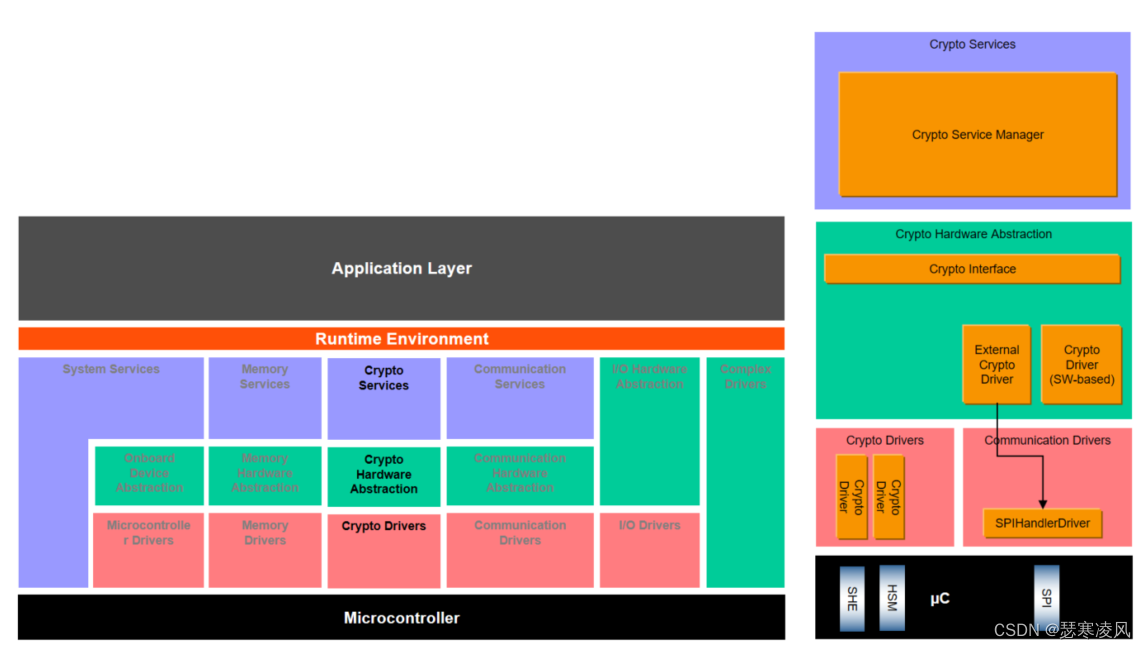 CP AUTOSAR标准之Crypto Driver(AUTOSAR_SWS_CryptoDriver)_autosar crypto-CSDN博客