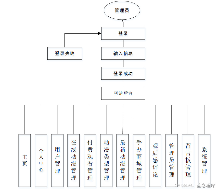 java/php/node.js/python基于SpringBoot动漫电影网站【2024年毕设】-CSDN博客