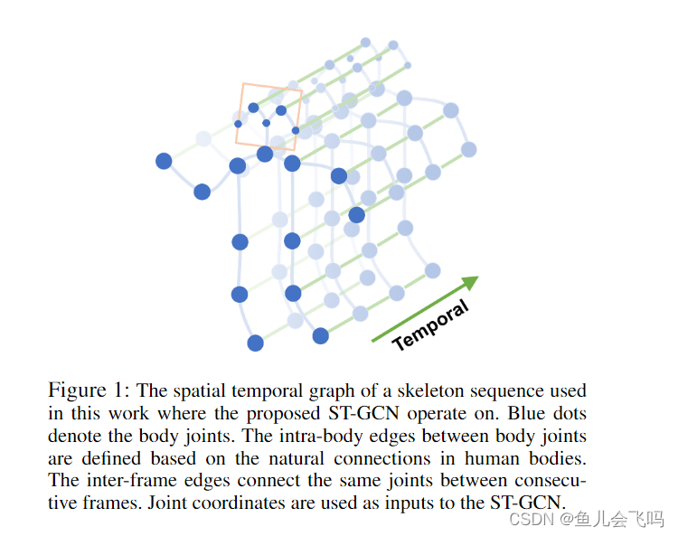 ST-GCN论文Spatial Temporal Graph ConvNet部分_stgcn论文-CSDN博客