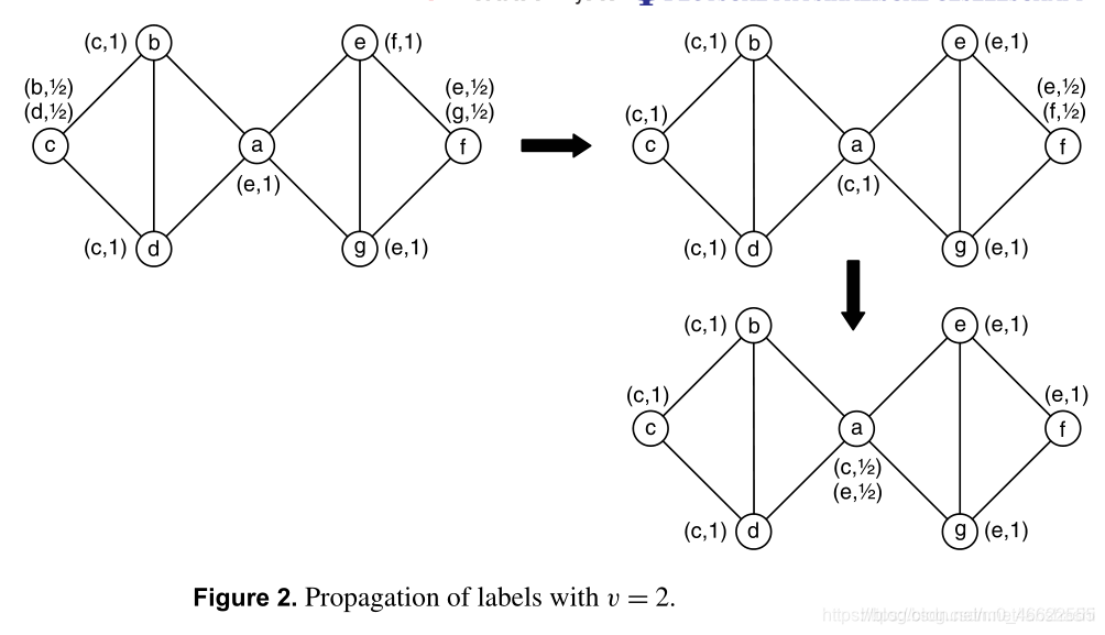 【论文】（COPRA）Finding overlapping communities in networks by label propagation_community overlap ...