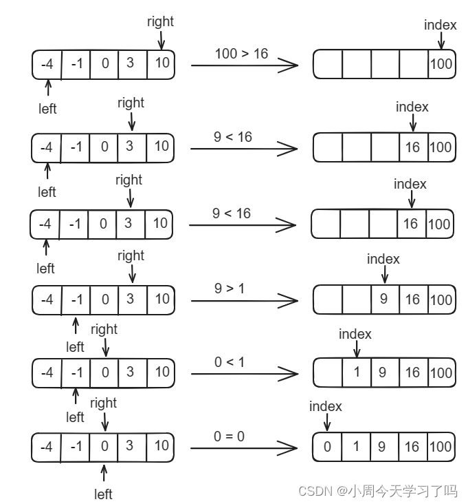 代码随想录算法训练营 | day2 977.有序数组的平方，209.长度最小的子数组，59.螺旋矩阵II-CSDN博客