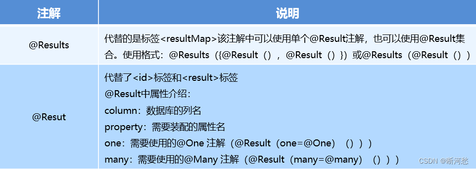 Mybatis第六部分：mybatis注解开发 Csdn博客 6882