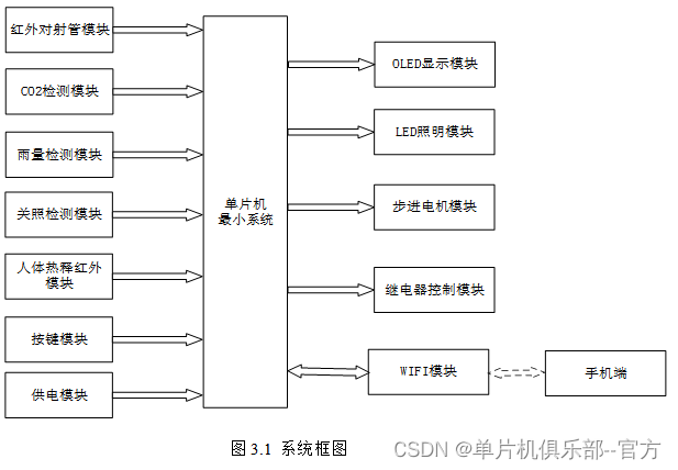 【单片机毕业设计】【mcuclub-dz-030】基于单片机的教室环境自动控制系统设计_基于单片机的健康教室csdn-CSDN博客