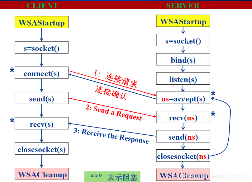 windows下socket编程实现客户端和服务端互发消息_socket server转发-CSDN博客