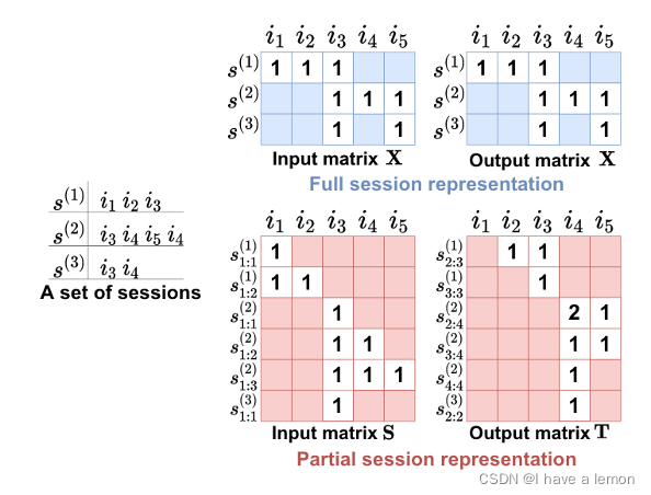论文阅读——《Session-aware Linear Item-Item Models for Session-based Recommendation》-CSDN博客