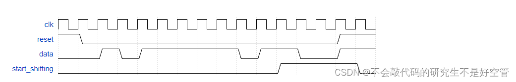 Verilog刷题hdlbits——examsreview2015 Fsmseqbuild A Finite State Machine That Searches For The Csdn博客